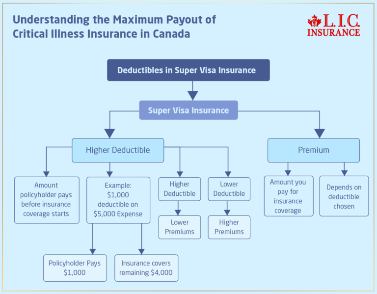 What is a Deductible in Super Visa Insurance | Canadian LIC