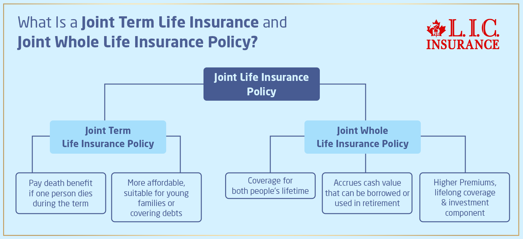 Can I Purchase a Joint Term Life Insurance Policy or a Whole Life ...