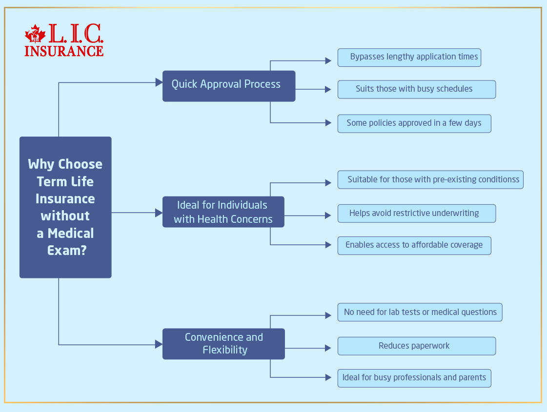 How Much Term Insurance Can You Get Without a Medical Test? | Canadian LIC