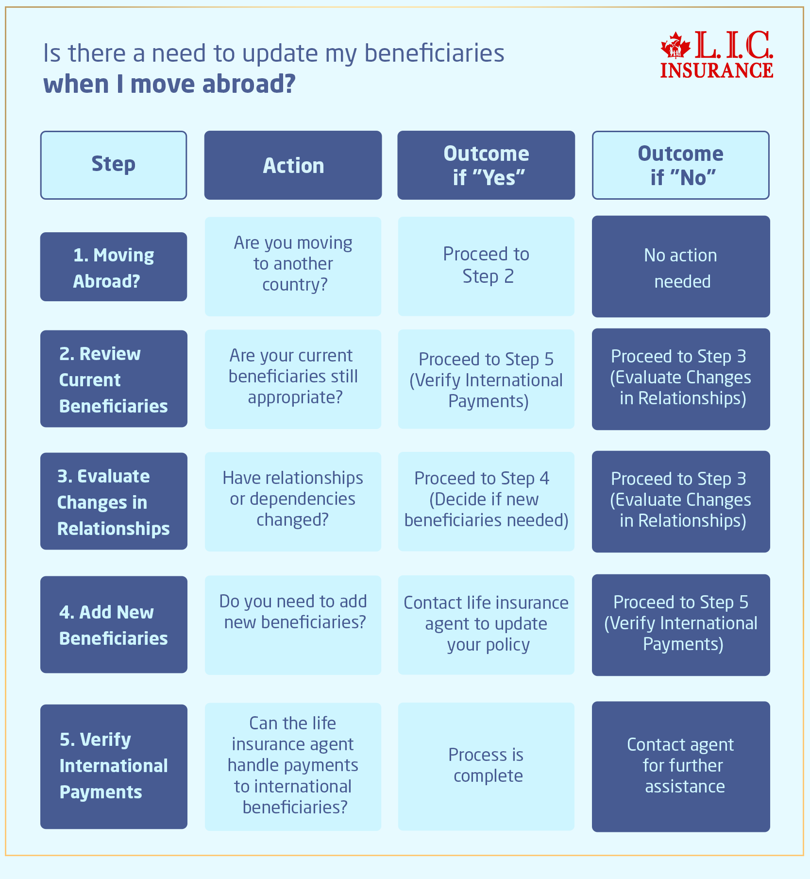 What Happens to My Life Insurance Policy If I Move Abroad? | Canadian LIC