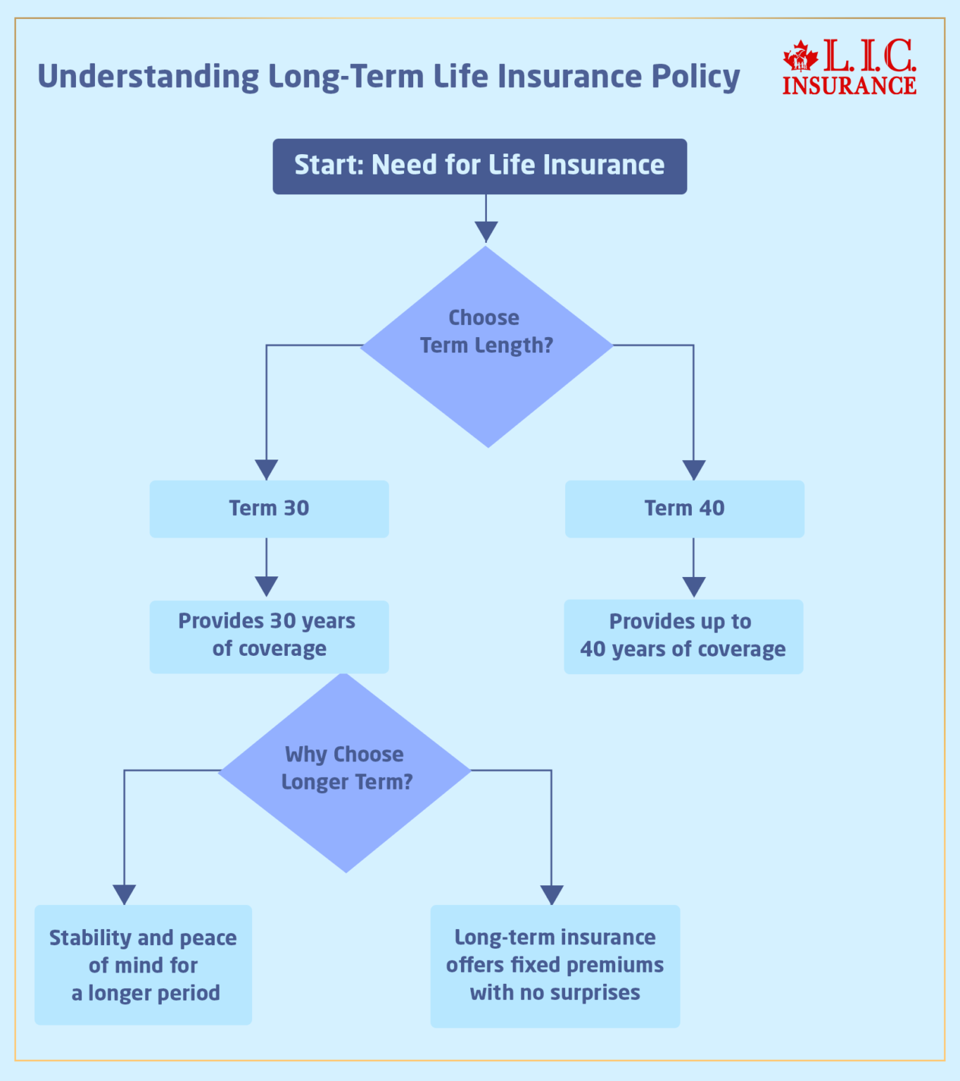 What Is the Longest Term Life Insurance? | Canadian LIC