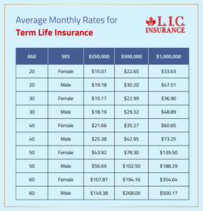 Average Term Life Insurance Rate Chart By Age: What Canadians Need To ...