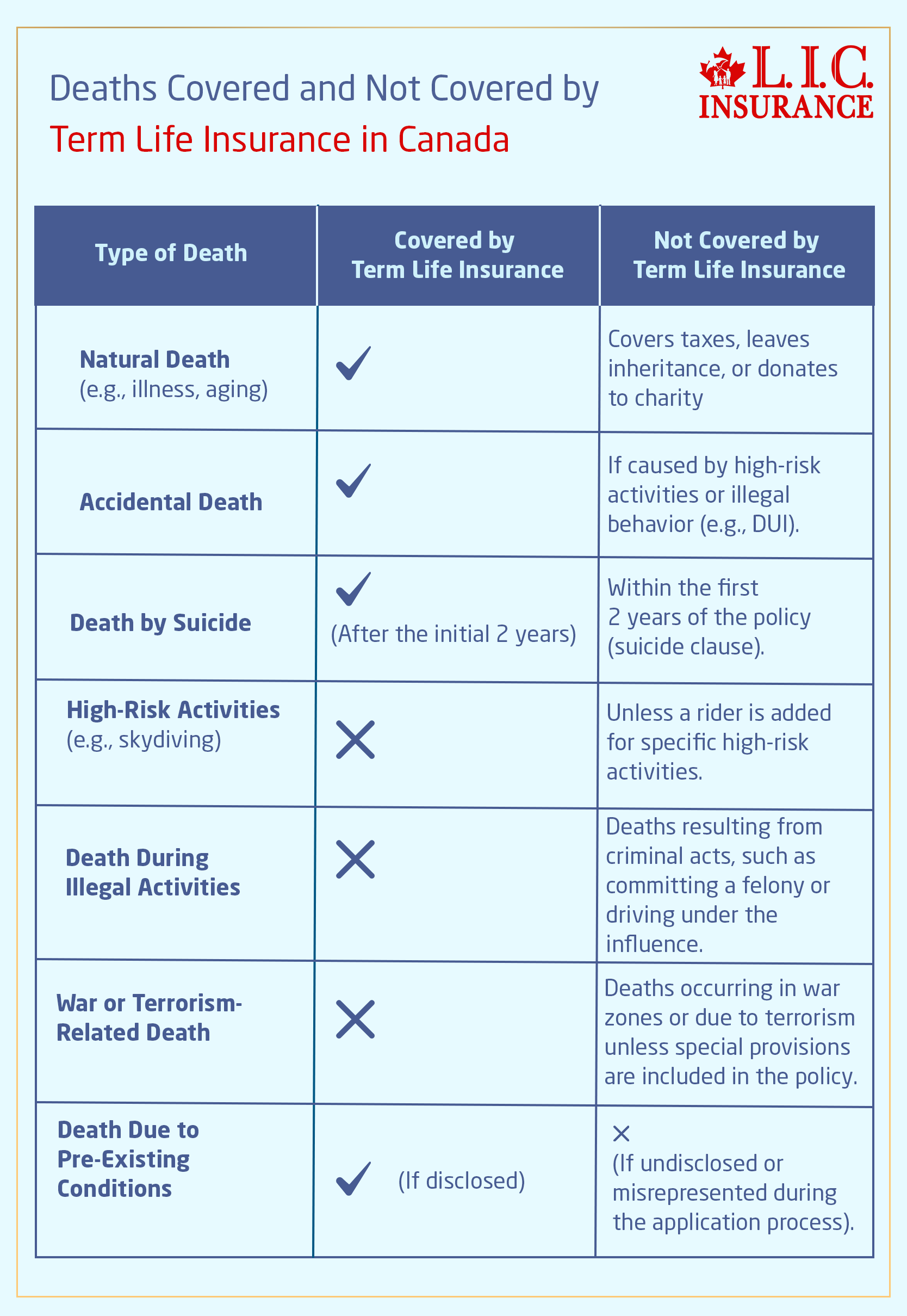 What Types Of Death Are Not Covered In Term Insurance? | Canadian LIC