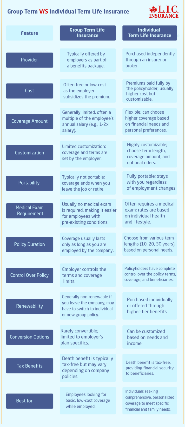 Group Term Life Insurance & Individual Term Insurance: Know The Details ...