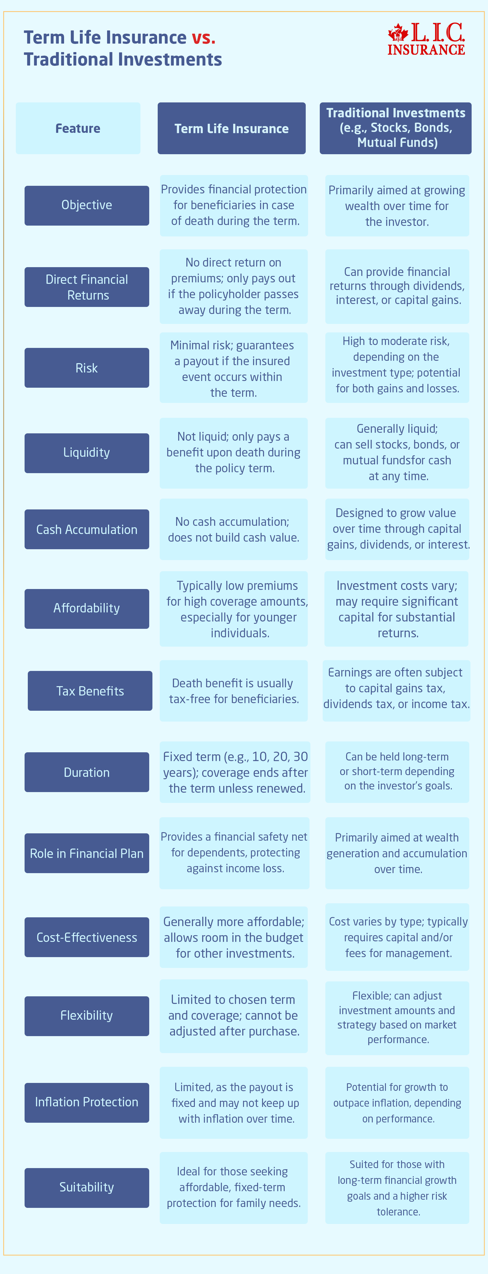 Can Term Life Insurance Be An Investment? | Canadian LIC