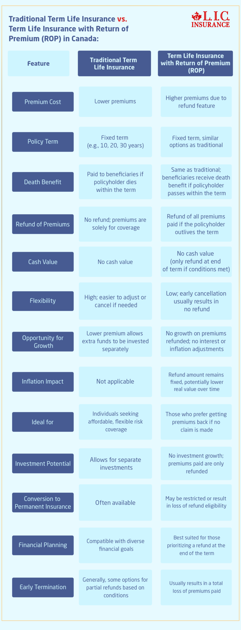 Why Is Term Life Insurance With A Return Of Premium Option Not The Best ...