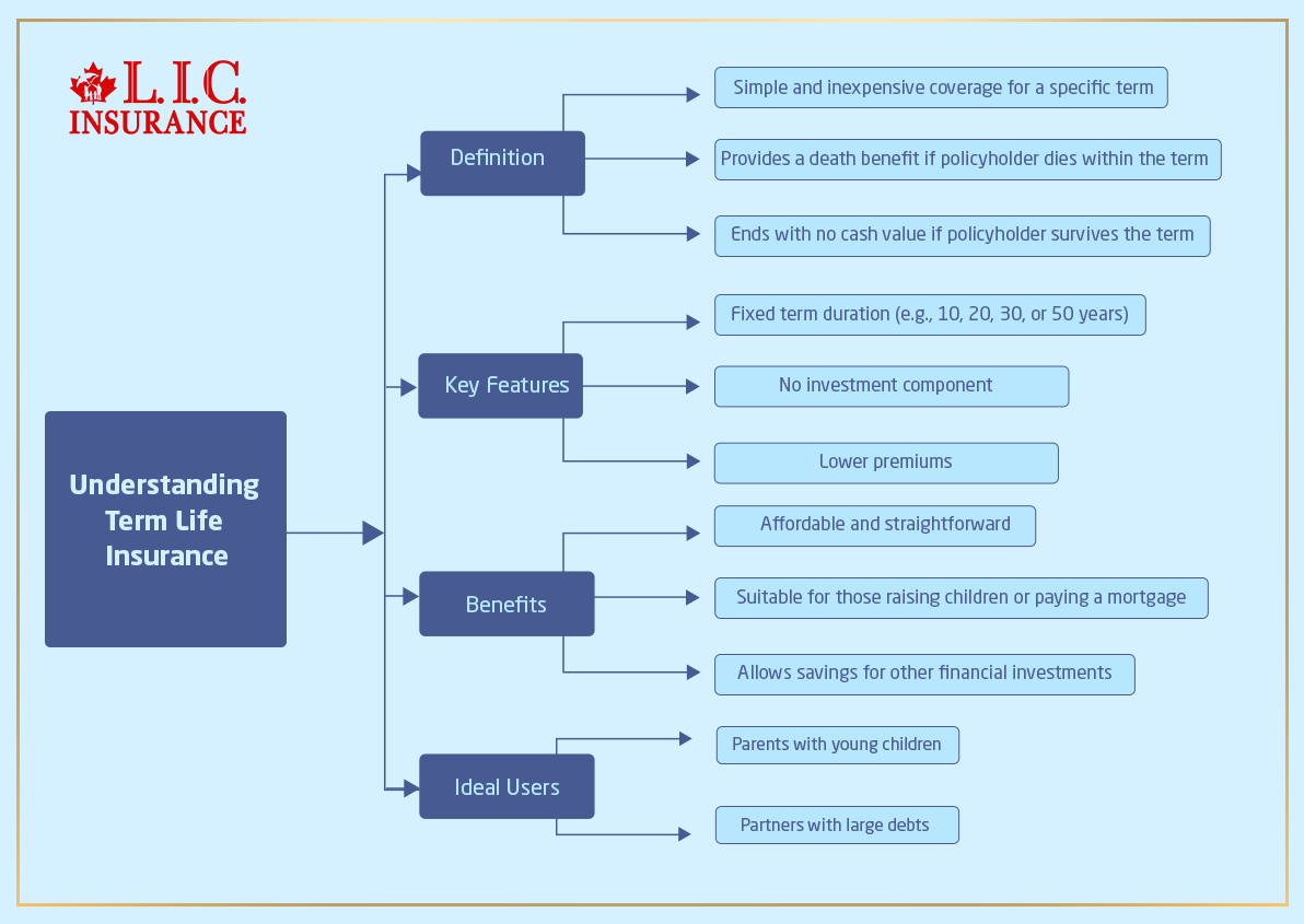 What Does It Mean To Buy Term & Invest The Difference? | Canadian LIC