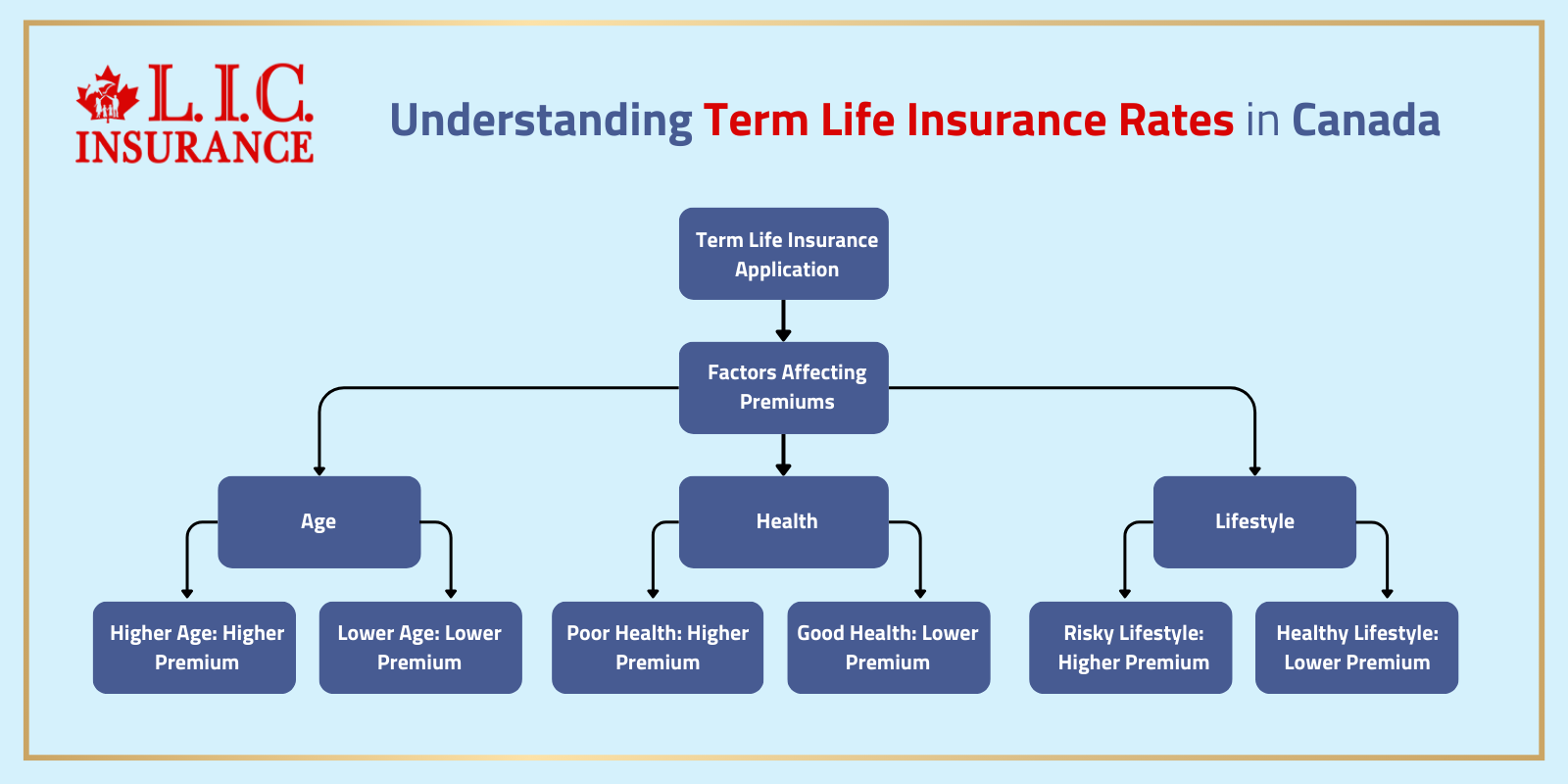 Average Term Life Insurance Rate Chart By Age: What Canadians Need To ...