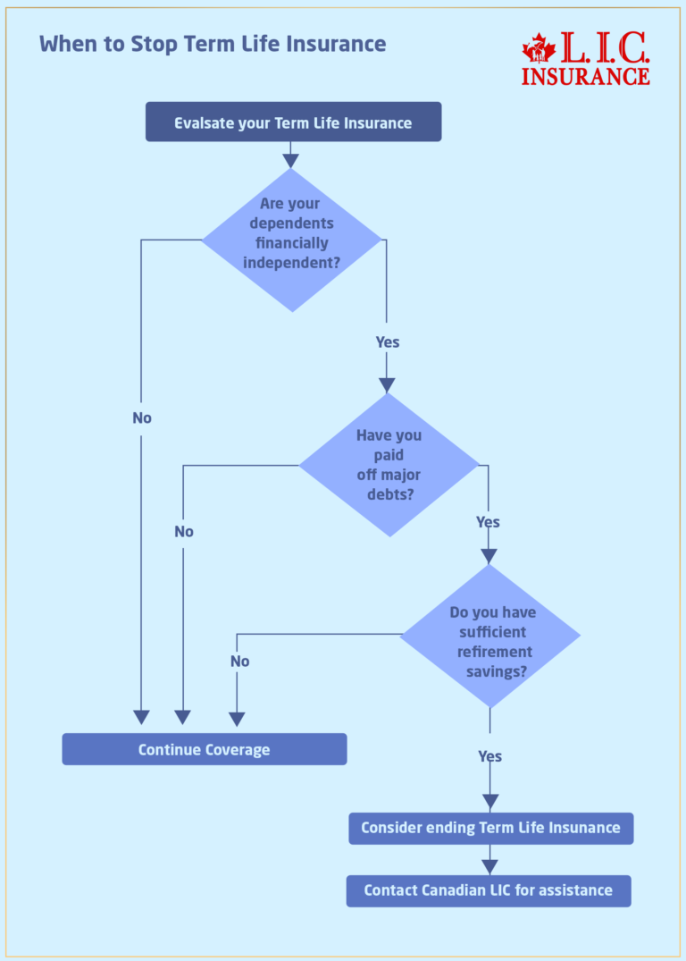 What Happens When Term Life Insurance Expires? | Canadian LIC