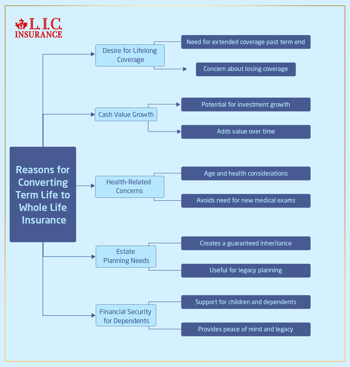Can I Convert My Term Policy to Whole Life? | Canadian LIC