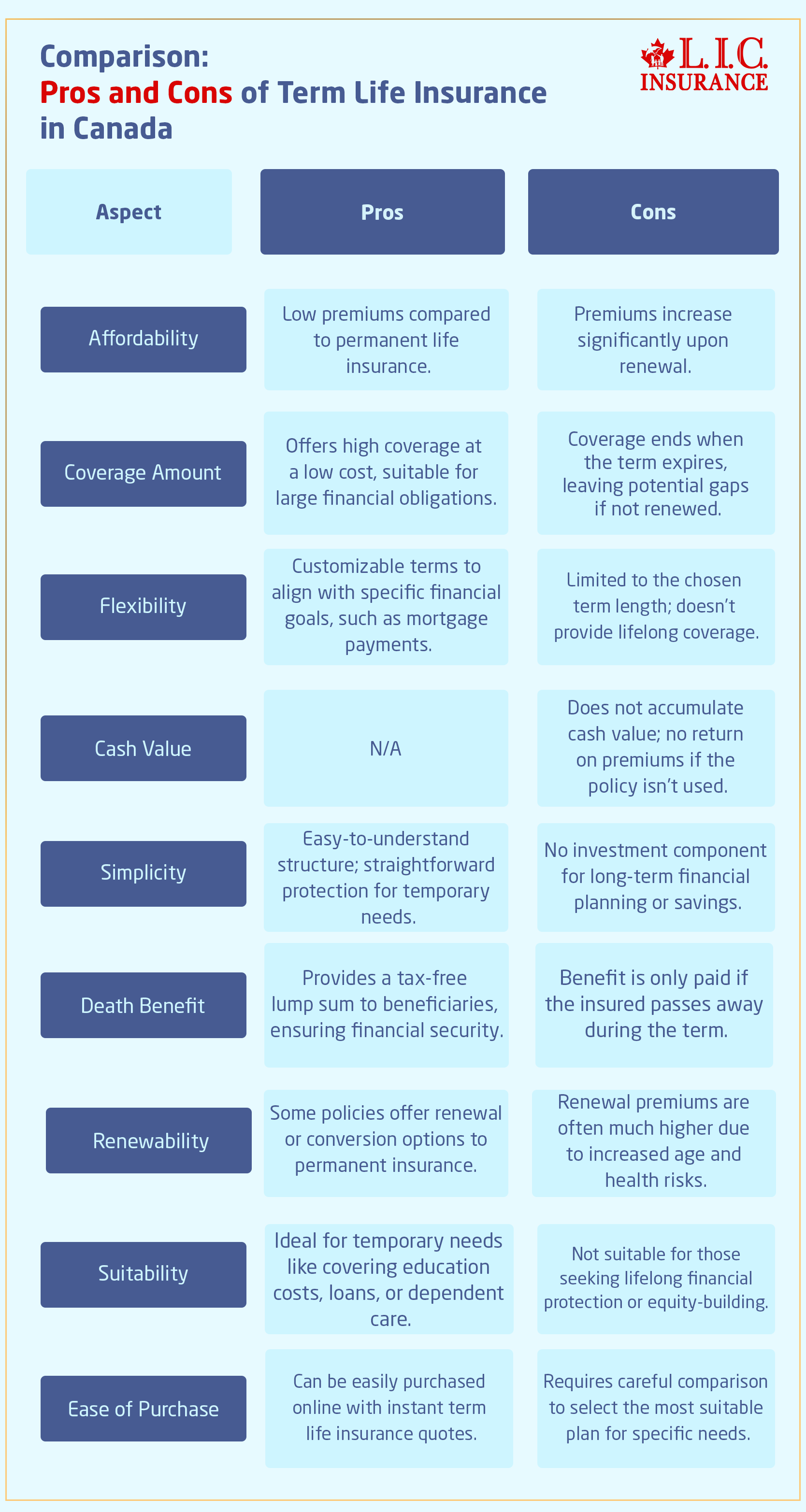 Pros And Cons Of Buying Term Life Insurance Plans | Canadian LIC