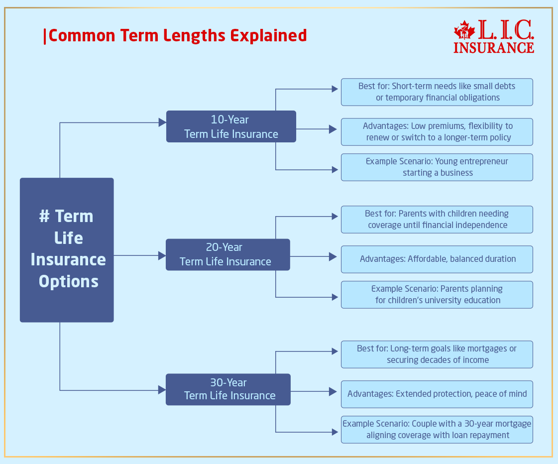 What Is The Best Length For Term Life Insurance? | Canadian LIC