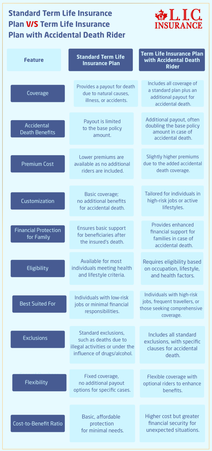 Does The Term Life Cover Accidental Death? | Canadian LIC