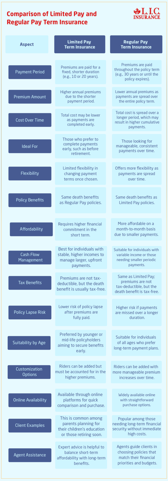 Limited Pay vs Regular Pay Term Insurance | Canadian LIC