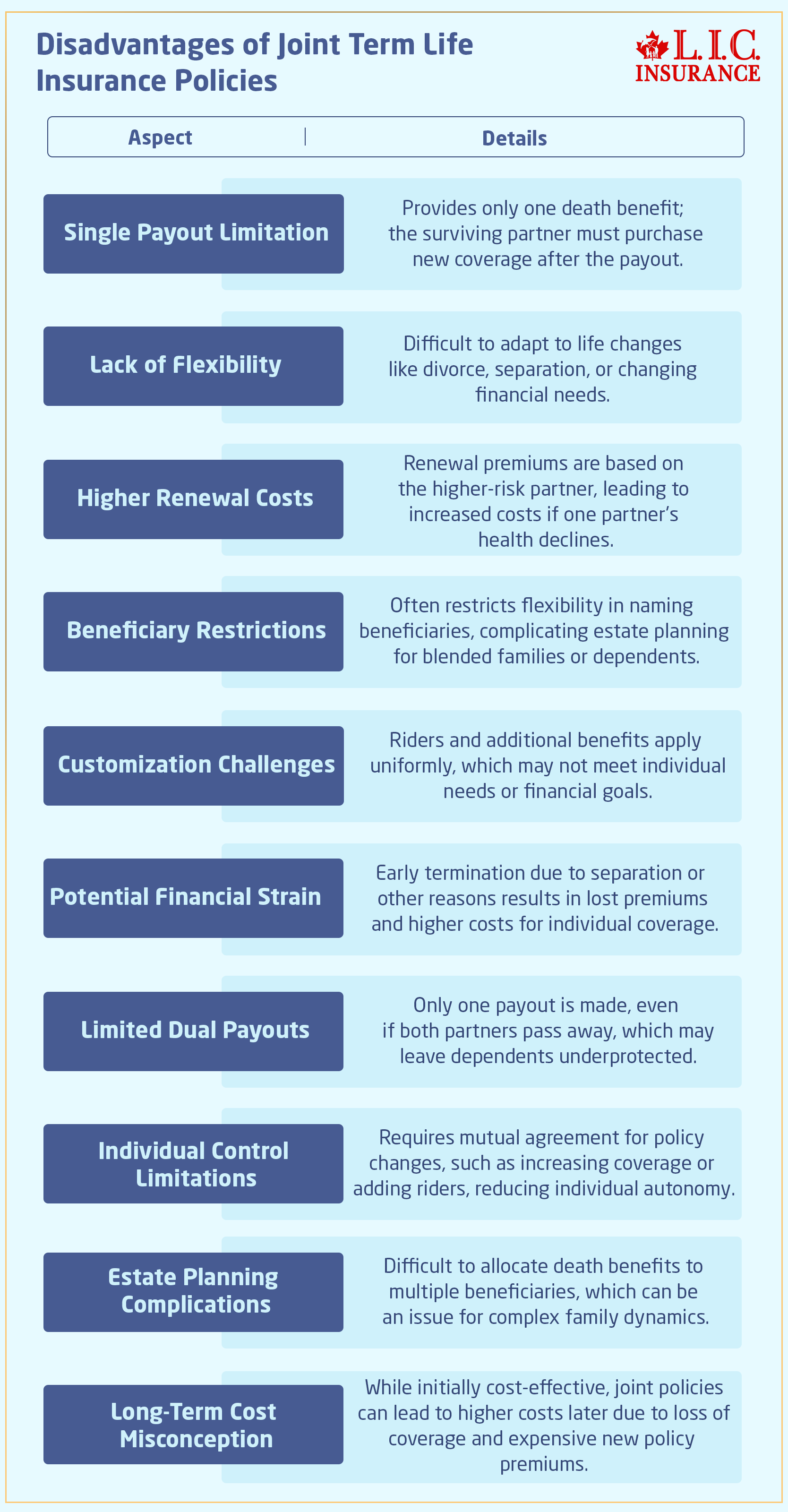 What Are The Disadvantages Of Joint Term Insurance? | Canadian LIC