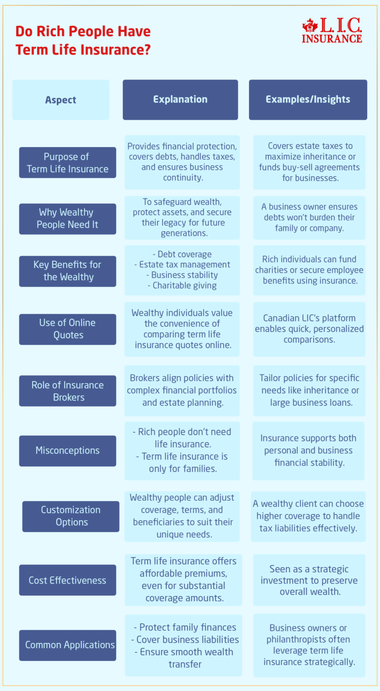 Do Rich People Have Term Life Insurance? | Canadian LIC