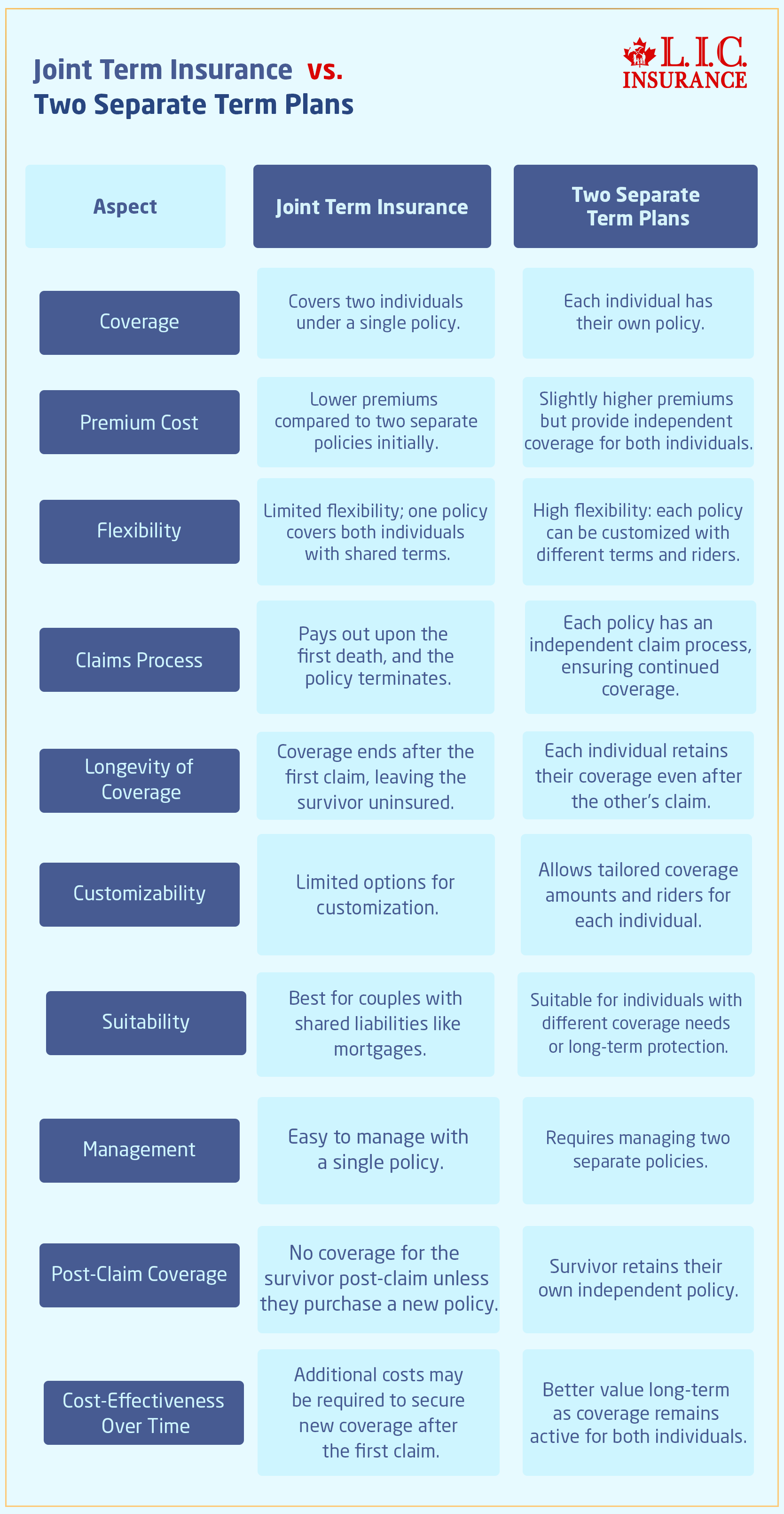 Joint Term Insurance VS. Two Separate Term Plans | Canadian LIC