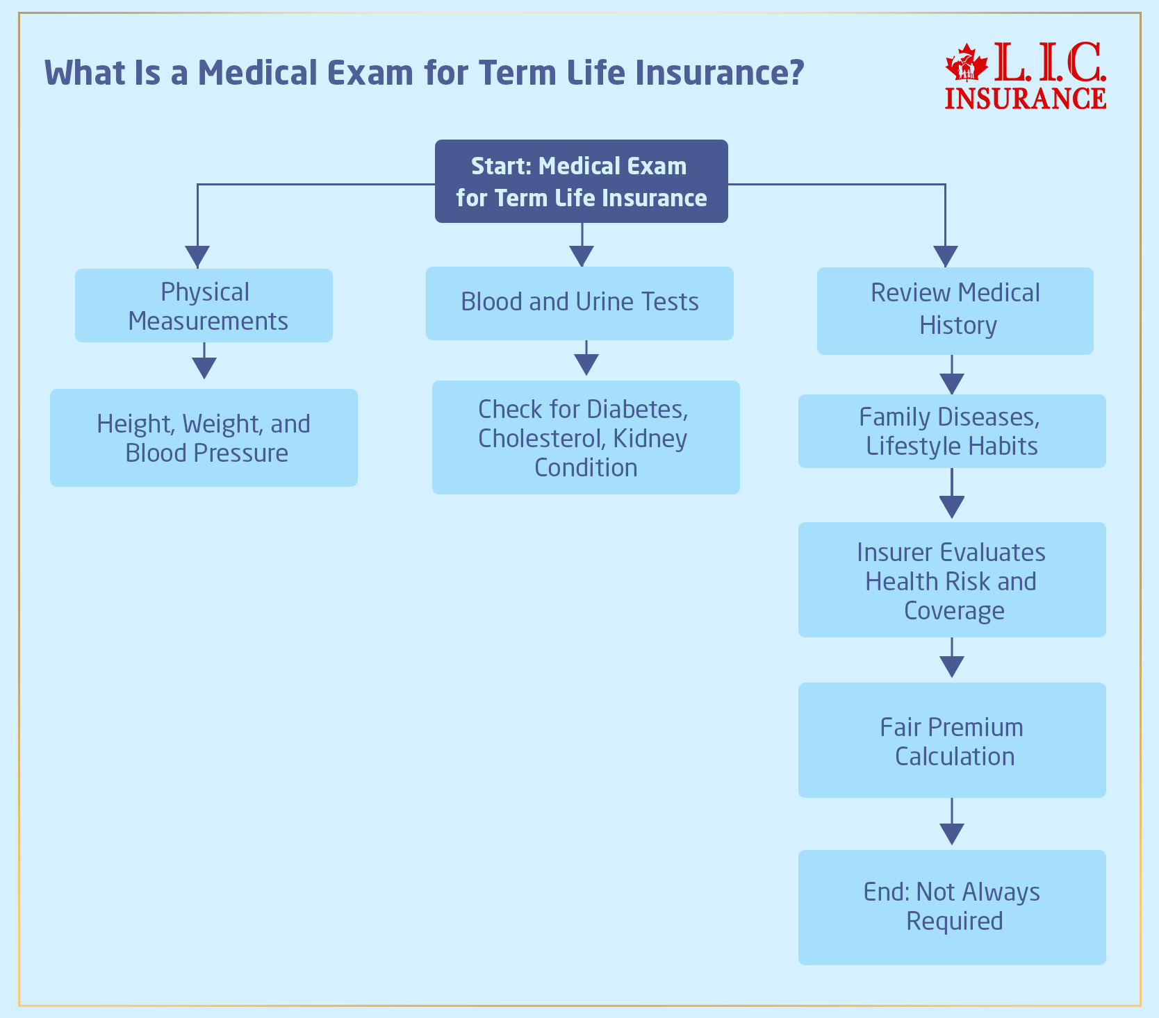 Is There A Medical Exam For Term Life Insurance? | Canadian LIC