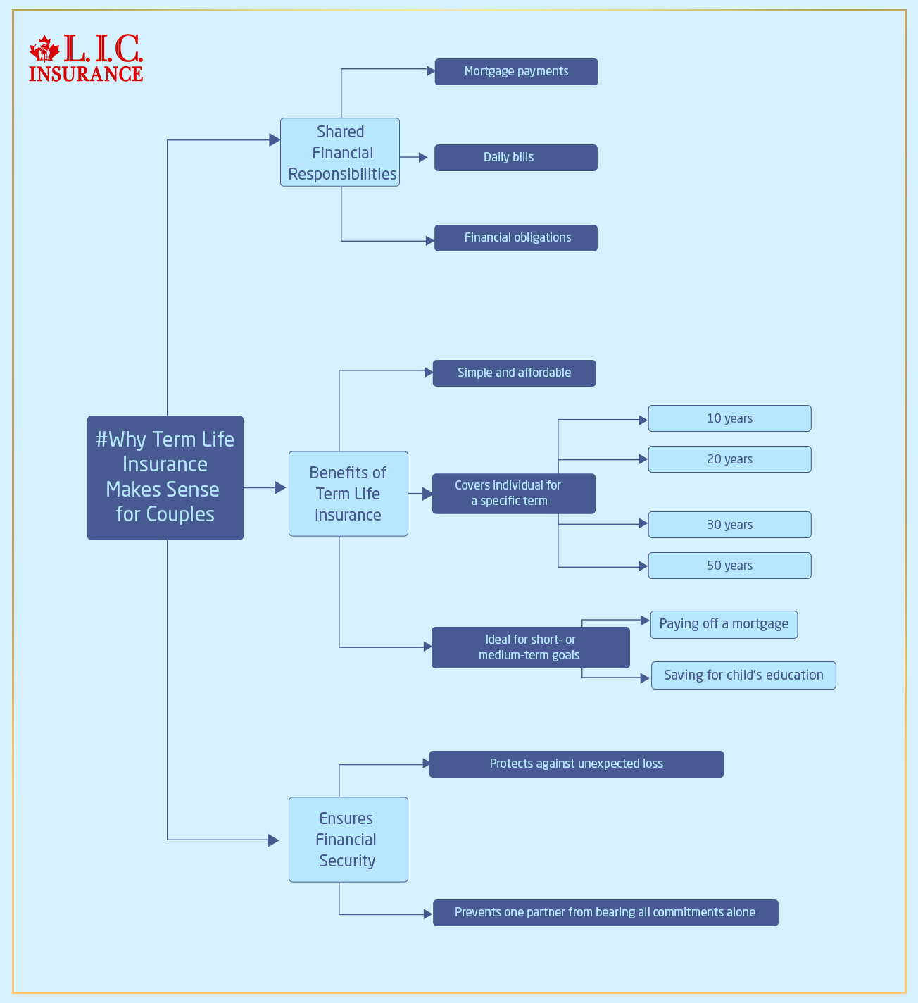 Best Term Life Insurance Plans For Couples | Canadian LIC