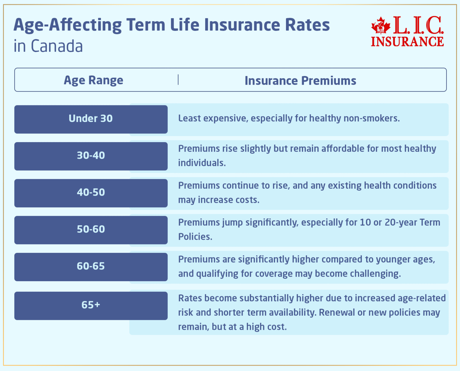 Does Term Life Insurance Expire At Age 65? | Canadian LIC