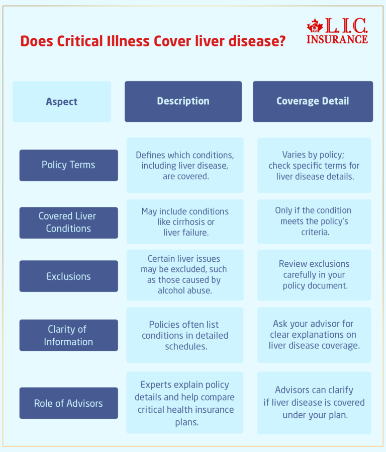 Does Critical Illness Cover Liver Disease? | Canadian LIC