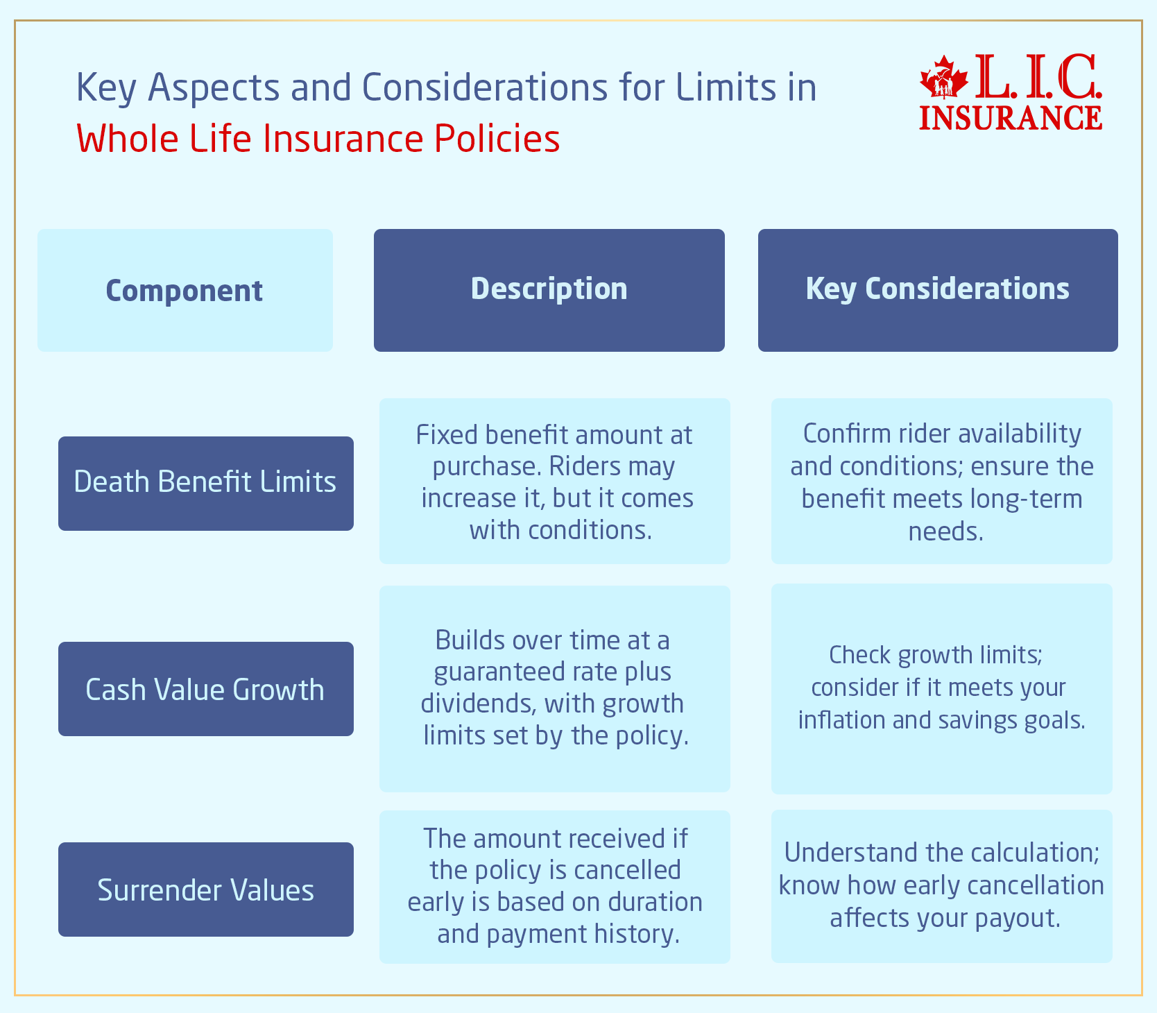 Is There A Limit To Whole Life Insurance Policy? | Canadian LIC