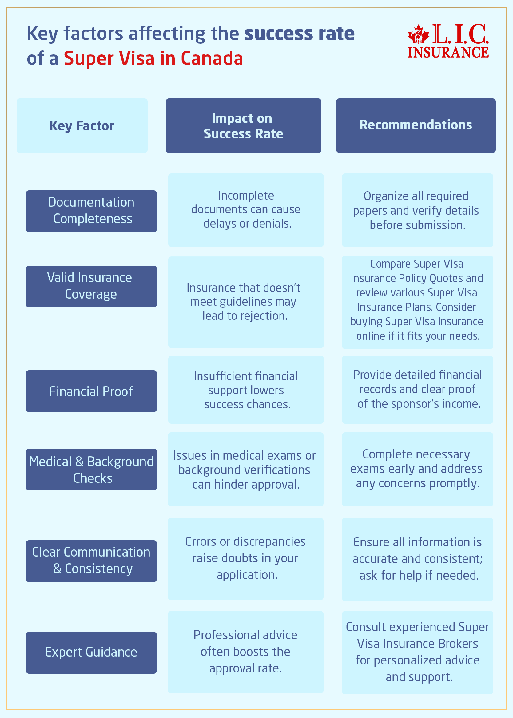 What Is The Success Rate Of A Super Visa In Canada? | Canadian LIC