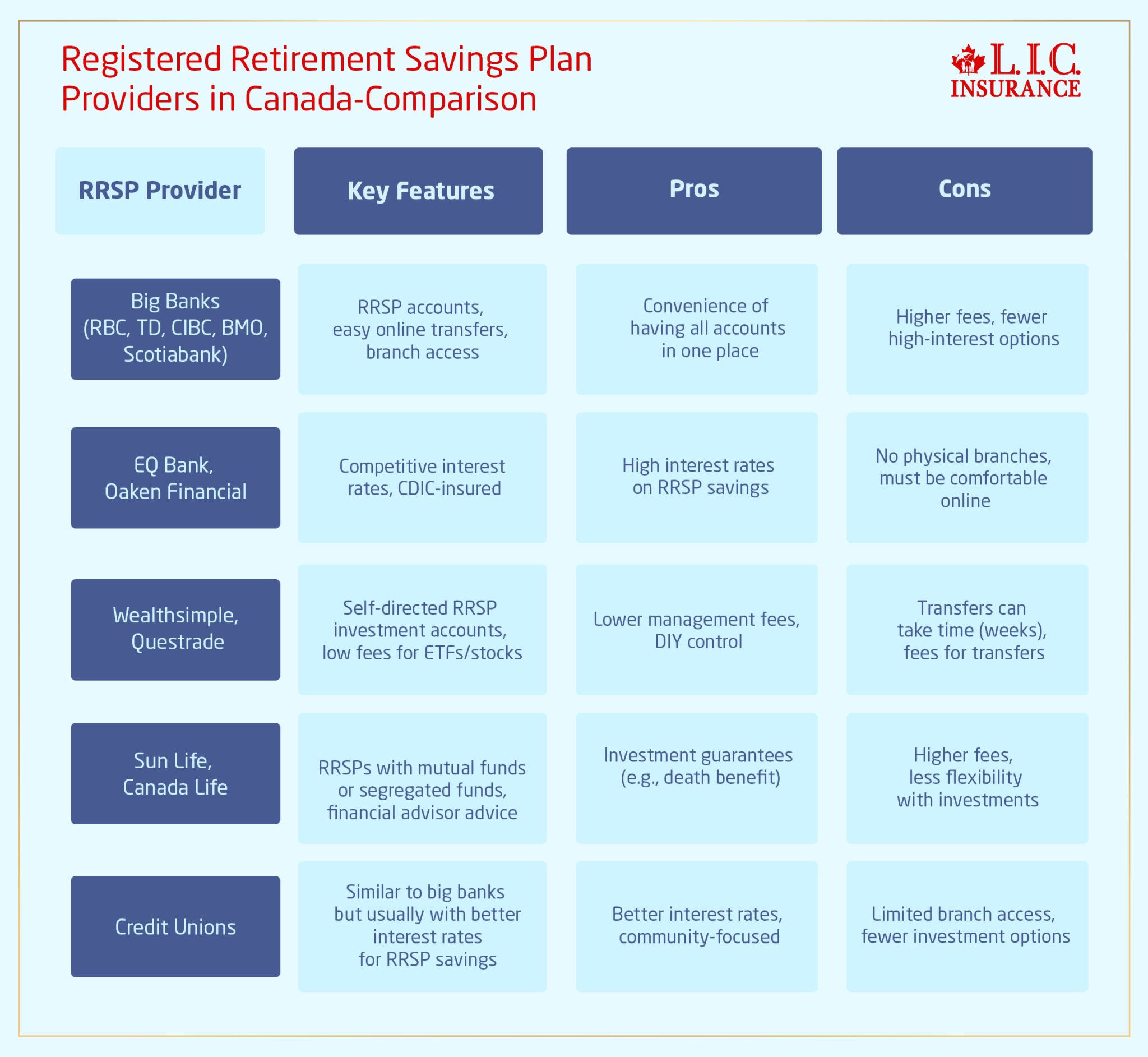 Can I Transfer Money To RRSP Online? | Canadian LIC