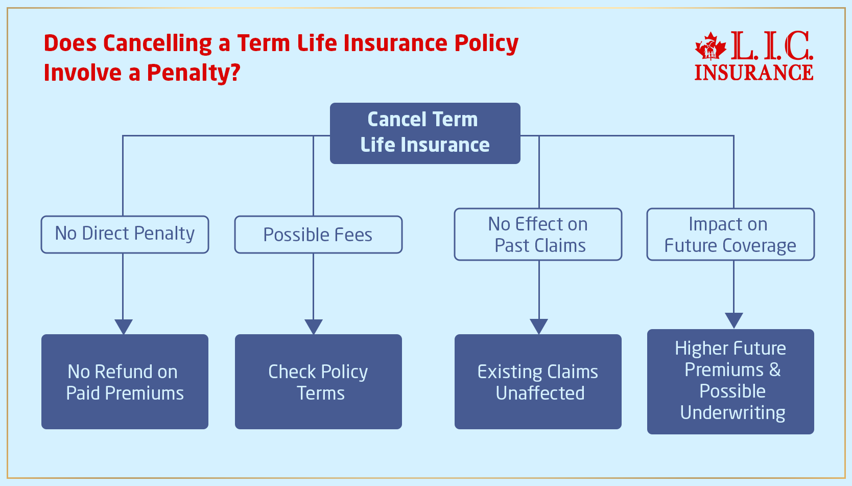Is There A Penalty For Cancelling Term Life Insurance? | Canadian LIC