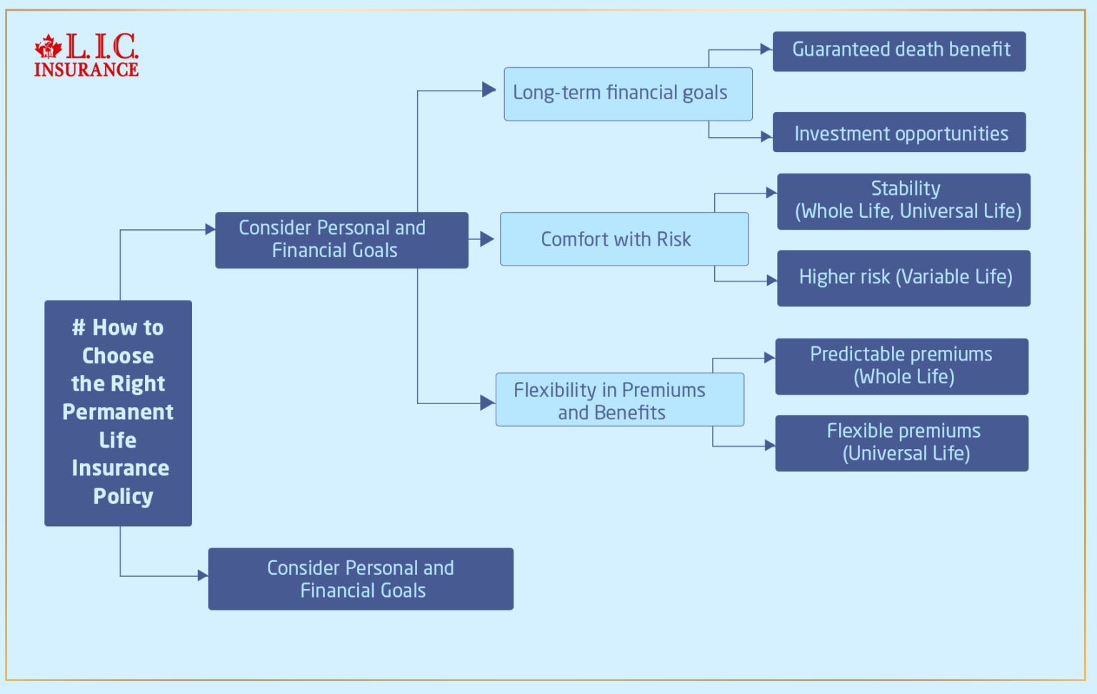 What Are The Different Types Of Permanent Life Insurance Policies ...