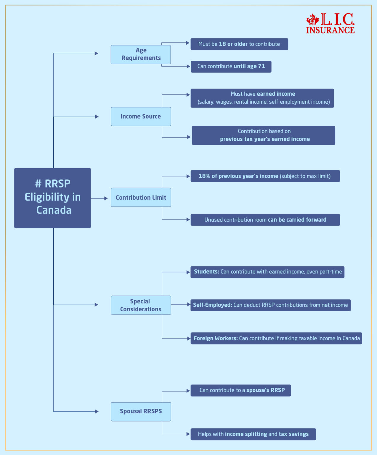 Who Is Eligible For RRSP In Canada? | Canadian LIC