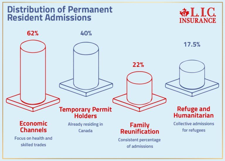 What Is the New Immigration Policy in Canada | Canadian LIC