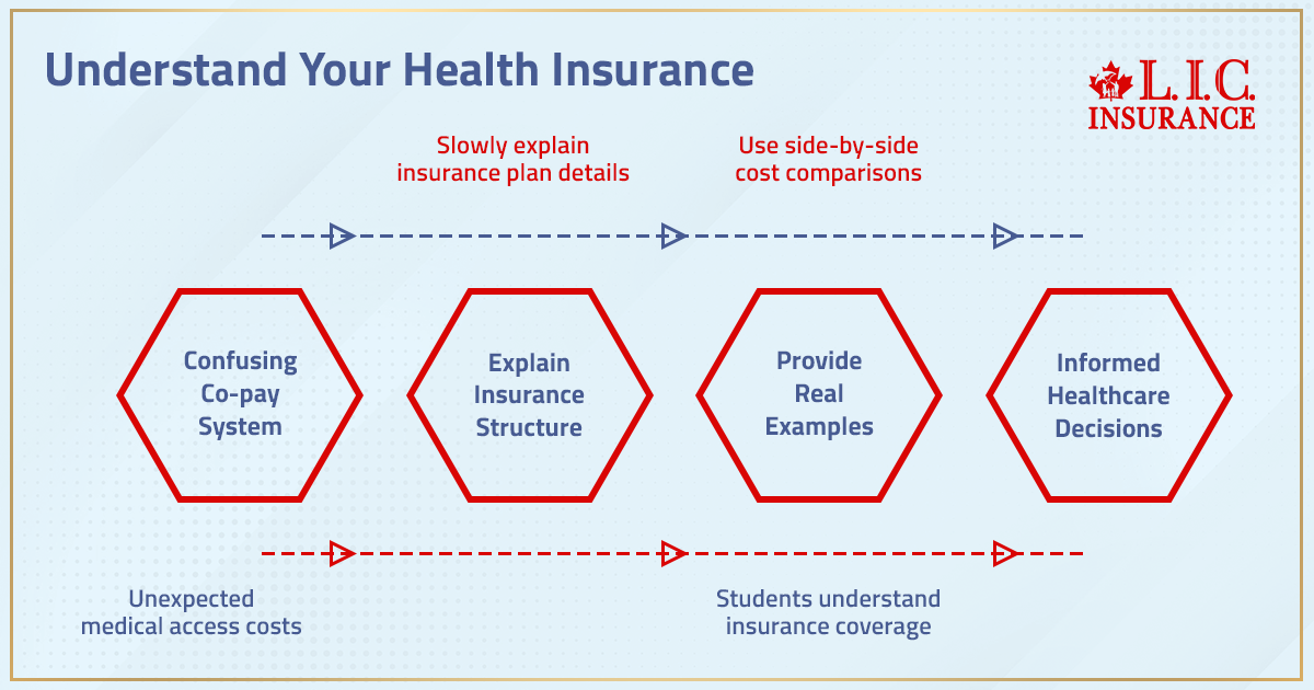 Understanding Deductibles, Co-Pays, And Coinsurance: A Simple Guide For ...