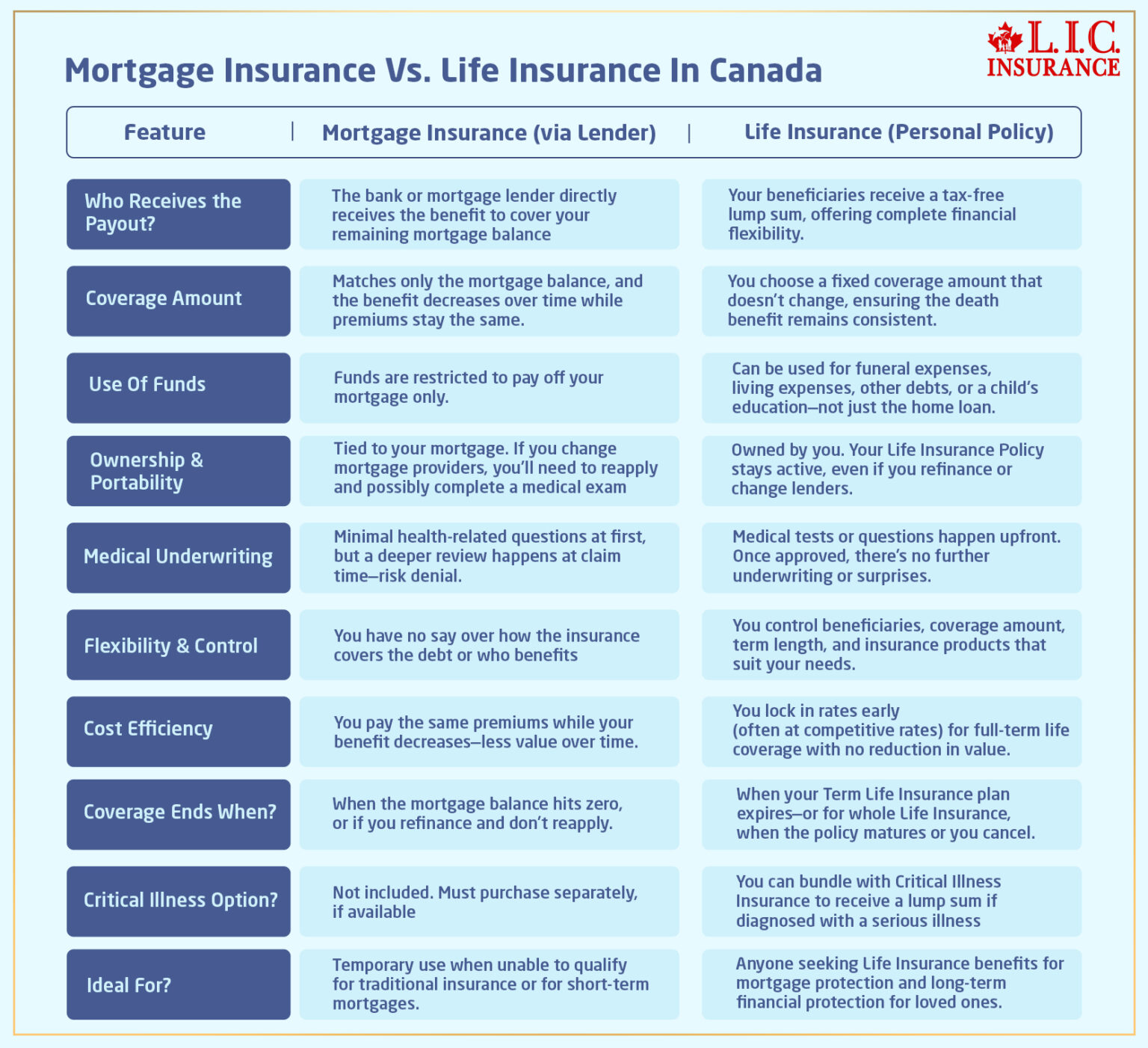 Mortgage Insurance Vs. Life Insurance In Canada: What Homeowners Need ...