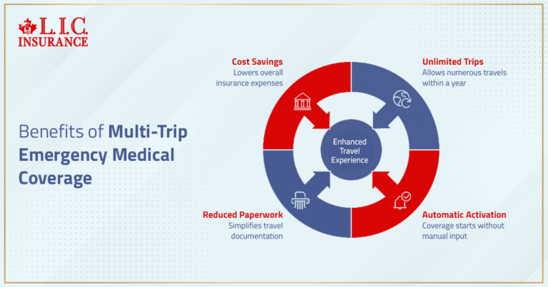Multi-Trip Emergency Medical Travel Insurance For Canadians In 2026 ...